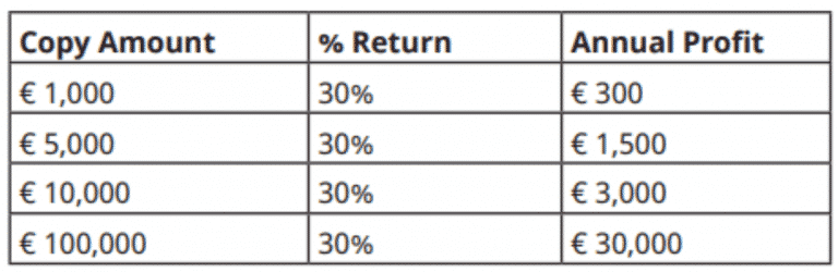 How much money can you make Copy Trading? | Investing in the Web