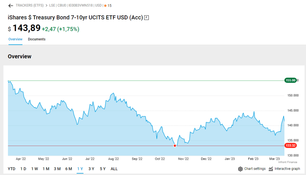 How to buy US Treasury Bonds from Europe & the UK in 2025