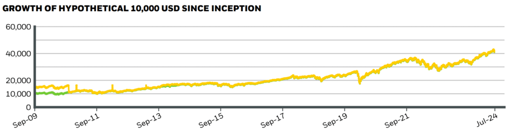 Historical Data of the MSCI World Index: Performance, Return