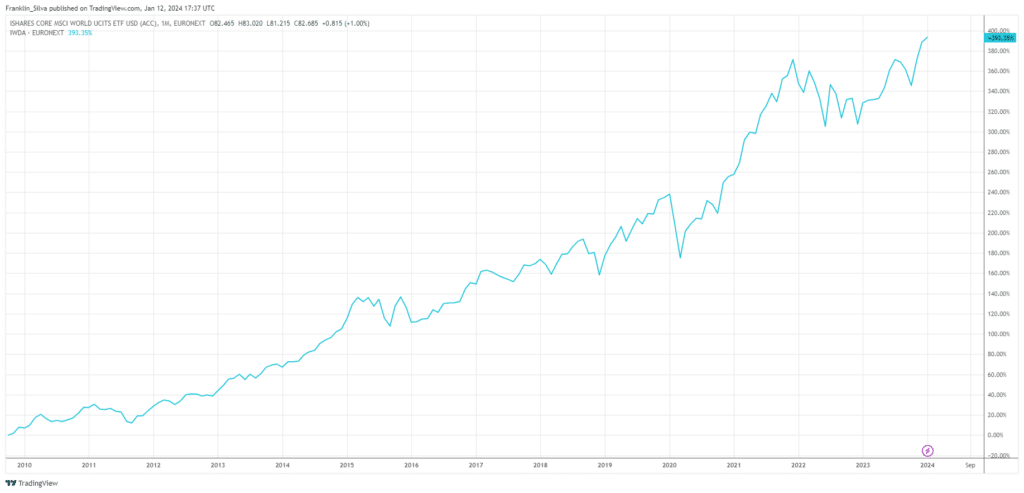 VWCE vs IWDA: key differences and performance data in 2024