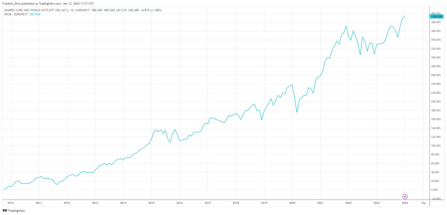 VWCE vs IWDA: key differences and performance data in 2024