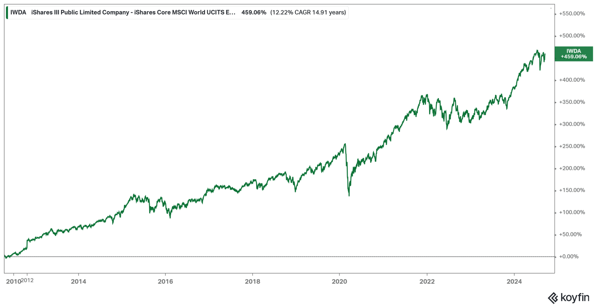VWCE vs IWDA: key differences and performance data in 2025