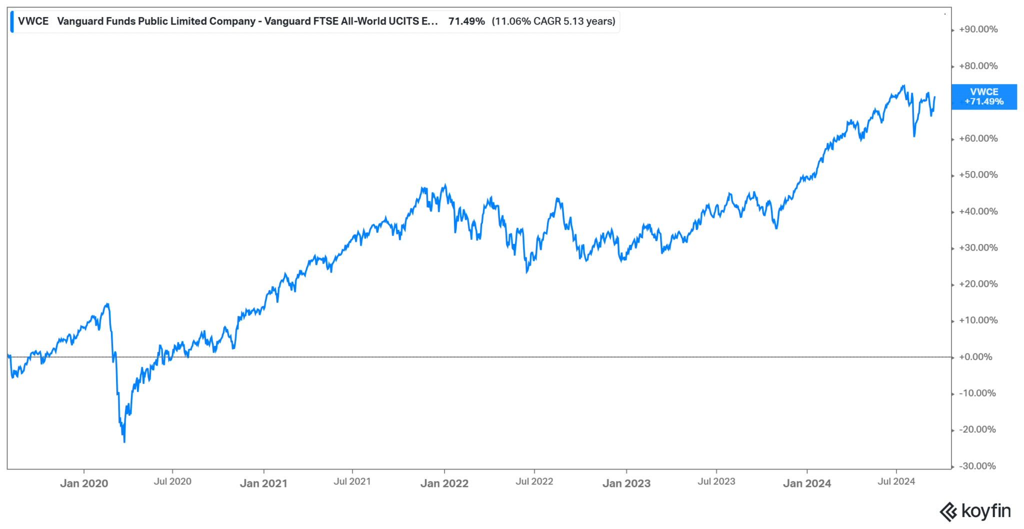 VWCE vs VUAA: key differences and performance data in 2025