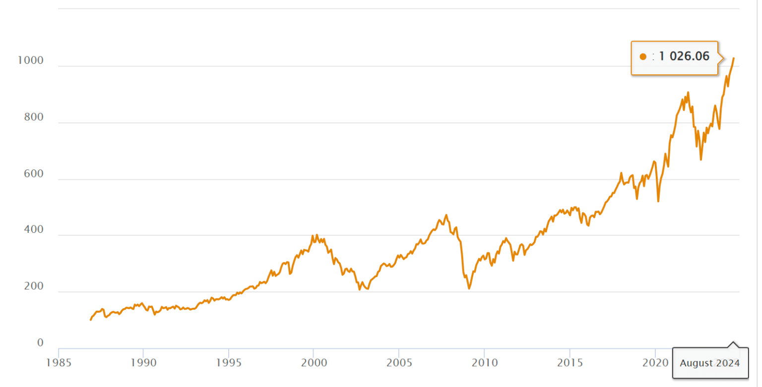 Historical Data of the MSCI World Index: Performance, Return