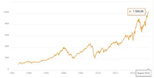 Historical Data of the MSCI World Index: Performance, Return