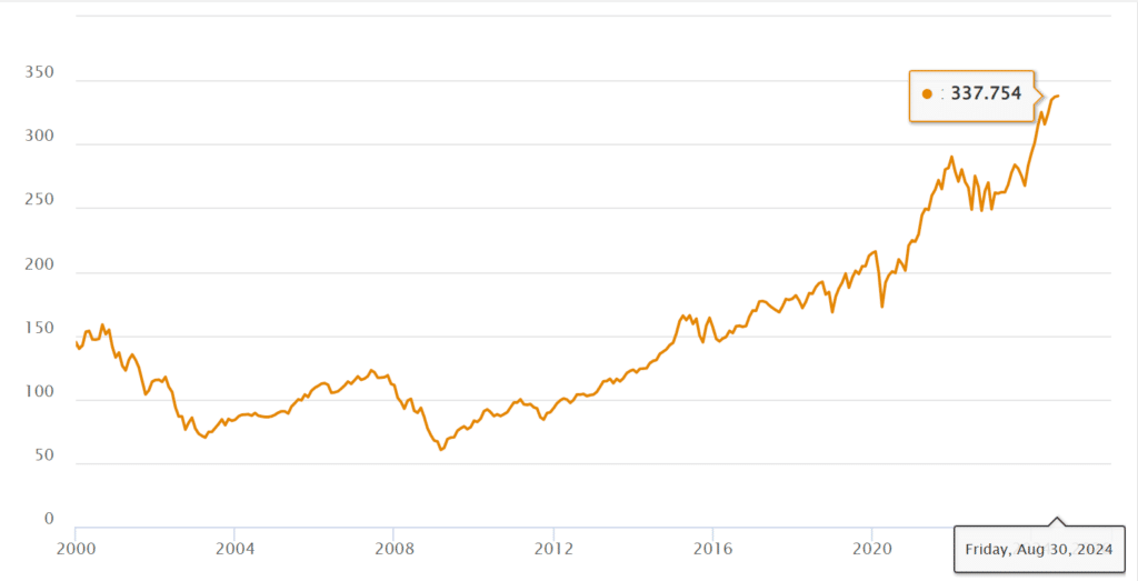 Historical Data of the MSCI World Index: Performance, Return