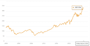Historical Data of the MSCI World Index: Performance, Return