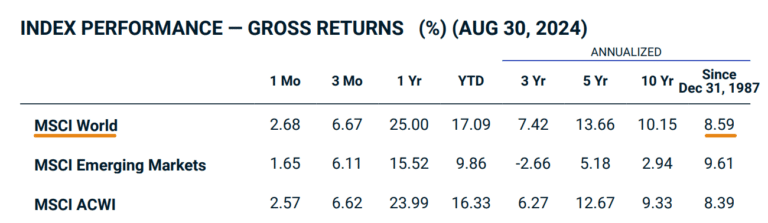 Historical Data of the MSCI World Index: Performance, Return