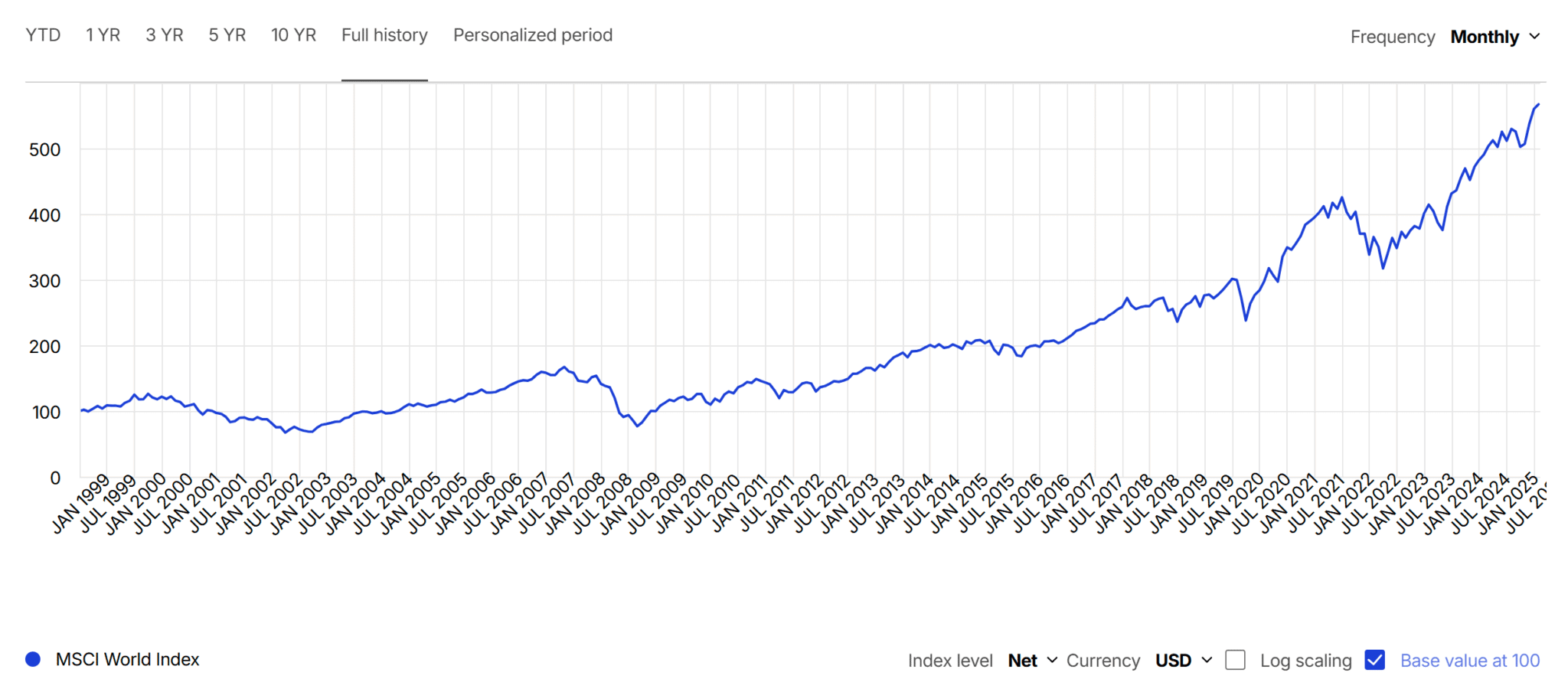 Historical Data of the MSCI World Index: Performance, Return