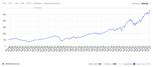 Historical Data of the MSCI World Index: Performance, Return