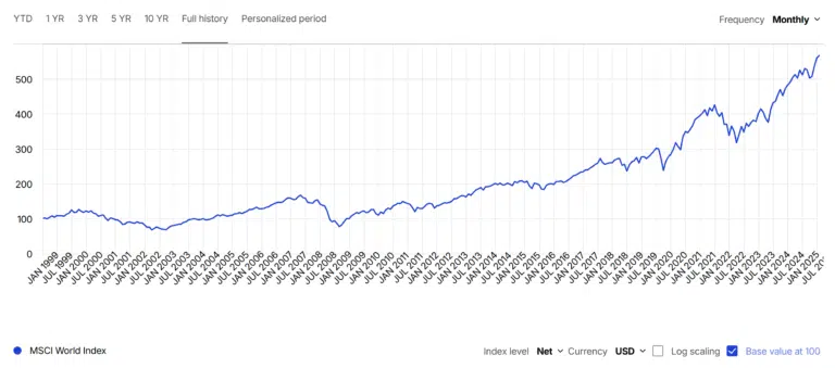 Historical Data of the MSCI World Index: Performance, Return
