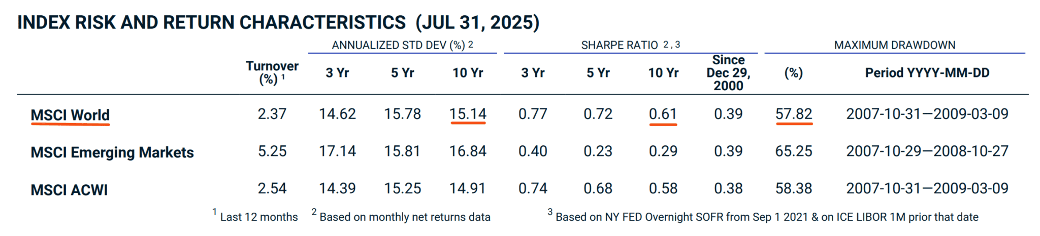 Historical Data of the MSCI World Index: Performance, Return