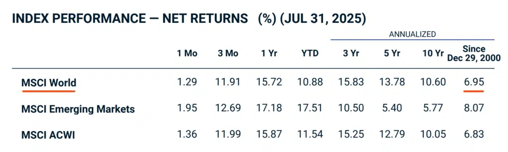 Historical Data of the MSCI World Index: Performance, Return