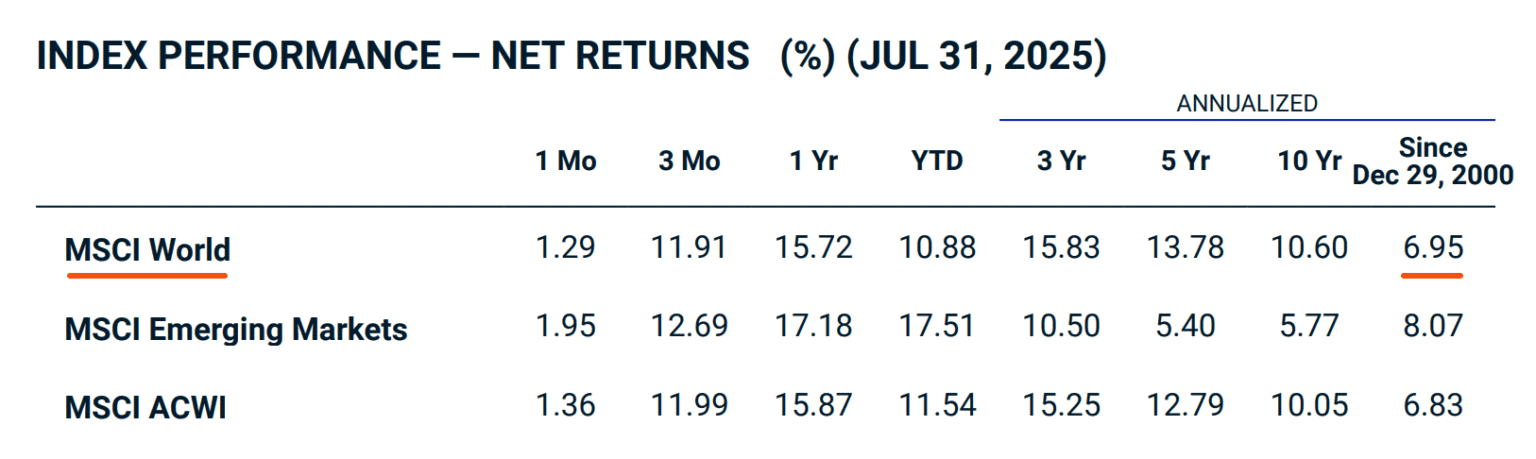Historical Data of the MSCI World Index: Performance, Return