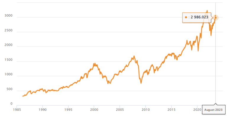 Historical Data of the MSCI World Index: Performance & Returns
