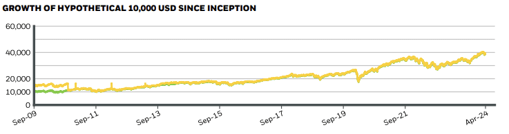 Historical Data of the MSCI World Index: Performance, Return