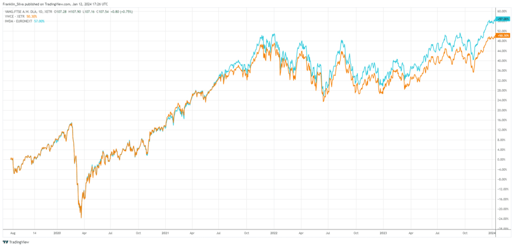 VWCE vs IWDA: key differences and performance data in 2024