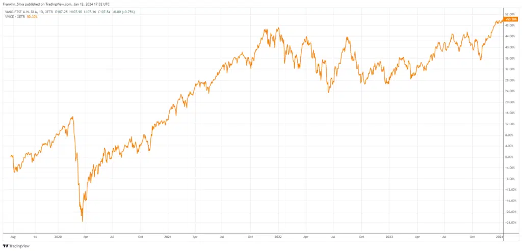 VWCE vs IWDA: key differences and performance data in 2024