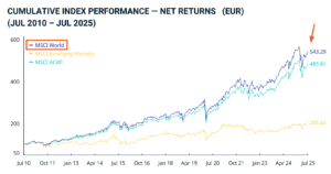 Historical Data of the MSCI World Index: Performance, Return