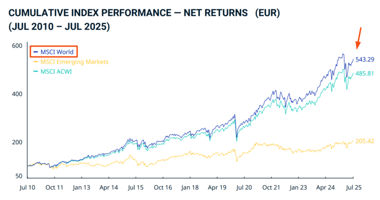 Historical Data of the MSCI World Index: Performance, Return