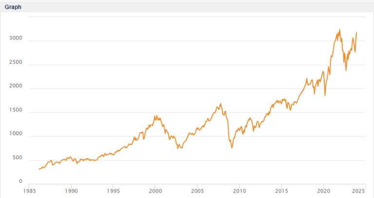 Historical Data of the MSCI World Index: Performance, Return