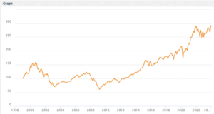 Historical Data of the MSCI World Index: Performance, Return
