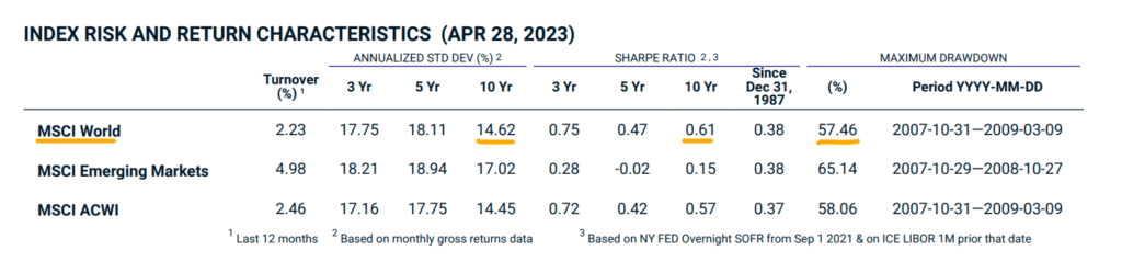 Historical Data of the MSCI World Index: Performance & Returns