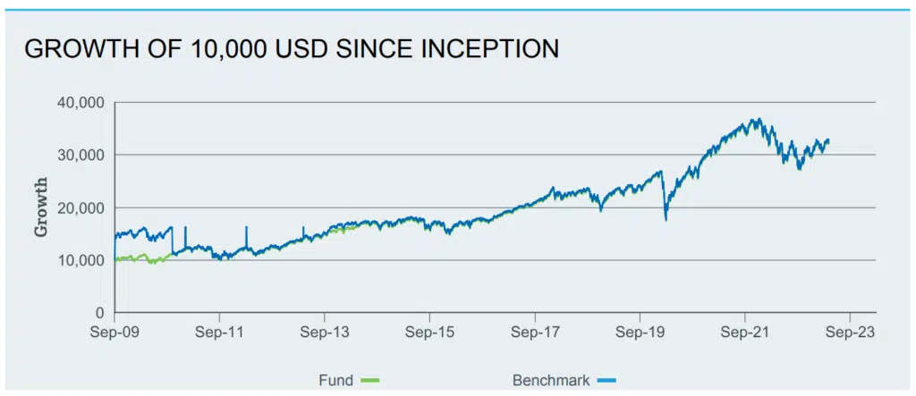 Historical Data of the MSCI World Index: Performance & Returns