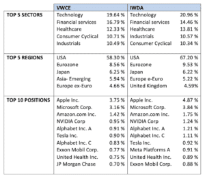 VWCE vs IWDA: key differences and performance data in 2024