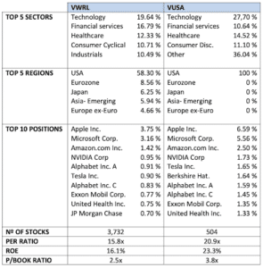 VWRL vs VUSA: key differences and performance data (2025)
