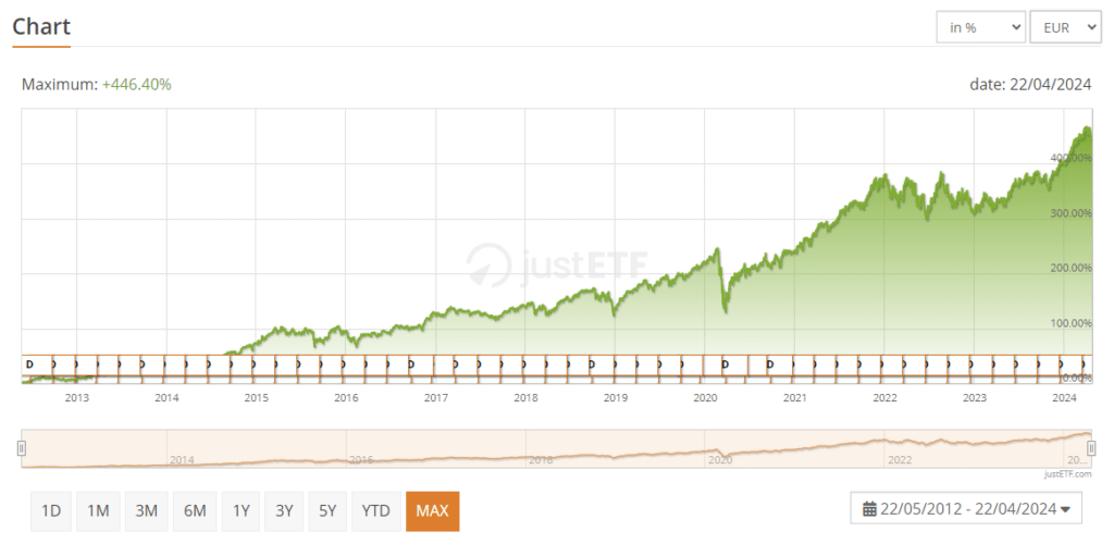 VWRL vs VUSA: key differences and performance data (2025)