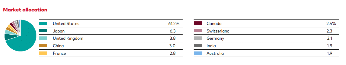 VWCE vs IWDA: key differences and performance data in 2024