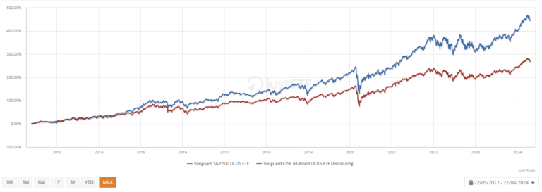 VWRL vs VUSA: key differences and performance data (2025)