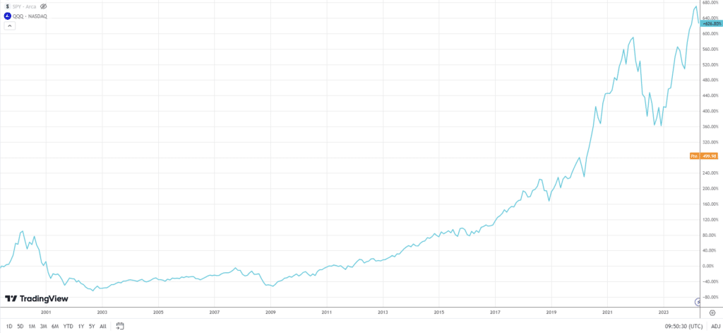 QQQ vs SPY: key differences and performance data (2025)