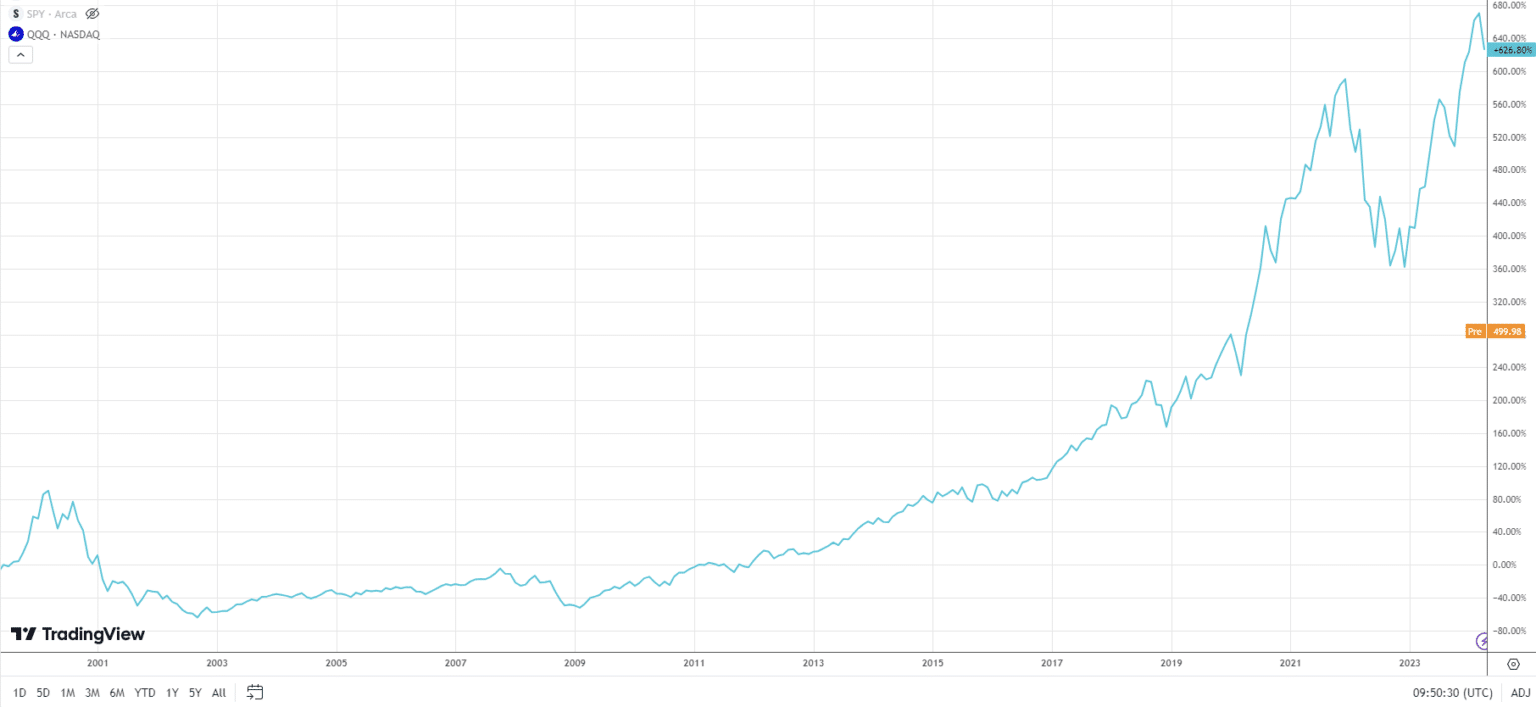 QQQ vs SPY: key differences and performance data (2026)