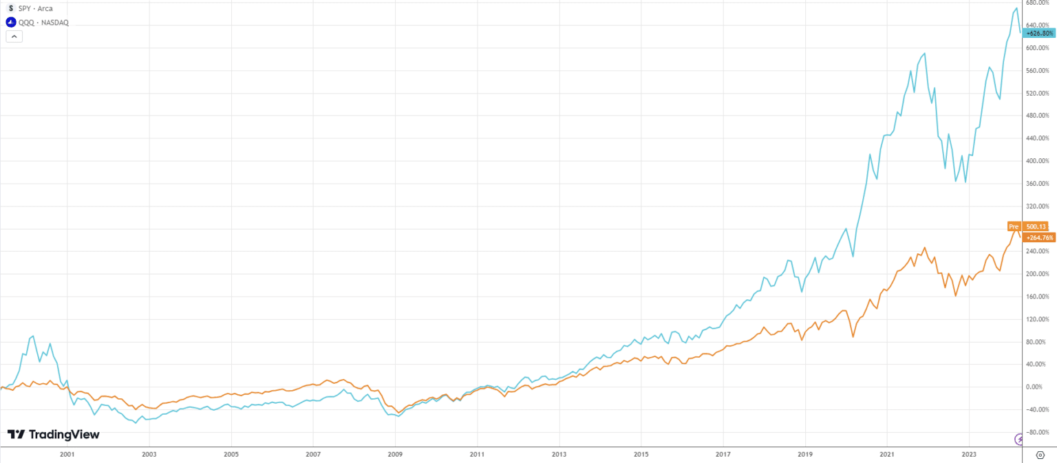 QQQ vs SPY: key differences and performance data (2026)