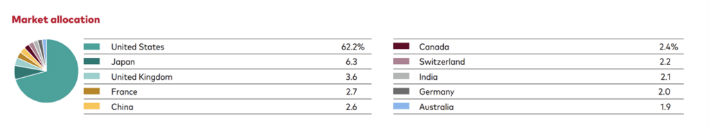VWRL VS VWRP: Key Differences and Performance Data (2025)