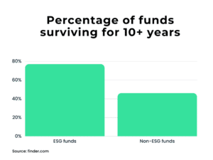 ESG Investing Statistics, Data & Trends (2025)