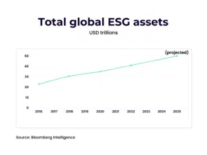 ESG Investing Statistics, Data & Trends (2025)
