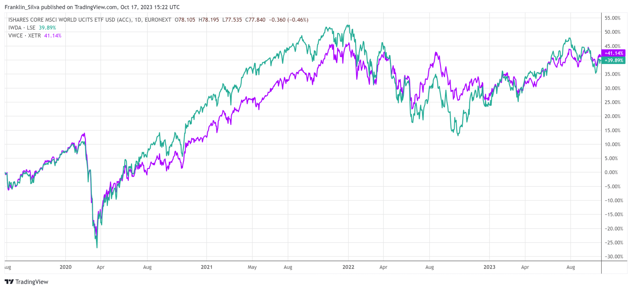 VWRA VS IWDA: Key Differences and Performance Data (2024)