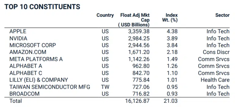 MSCI ACWI vs MSCI World: Performance Differences (2025)