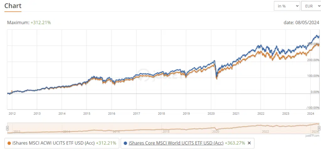 MSCI ACWI vs MSCI World: Performance Differences (2024)