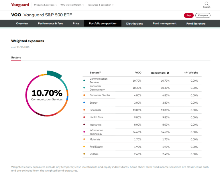 VOO vs VTI: Key Differences and Performance Data (2025)