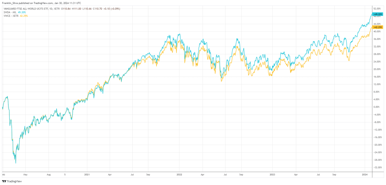 FTSE All World vs MSCI World: Differences and Performance