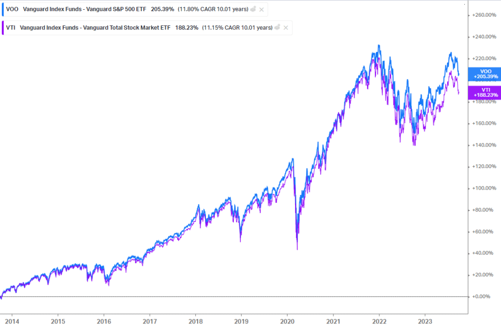 VOO vs VTI: Key Differences and Performance Data (2024)