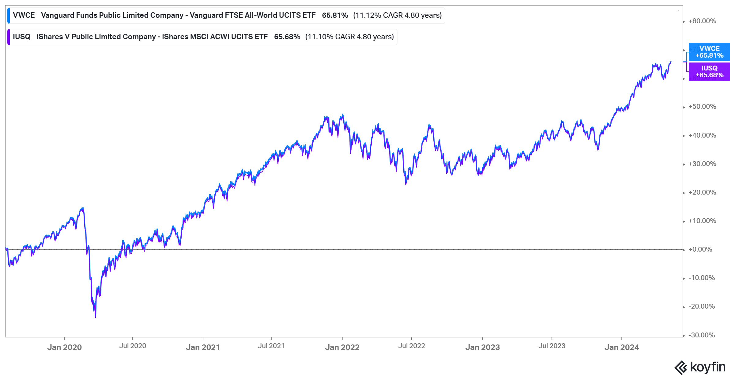 MSCI ACWI vs FTSE All World: Differences & Performance Data