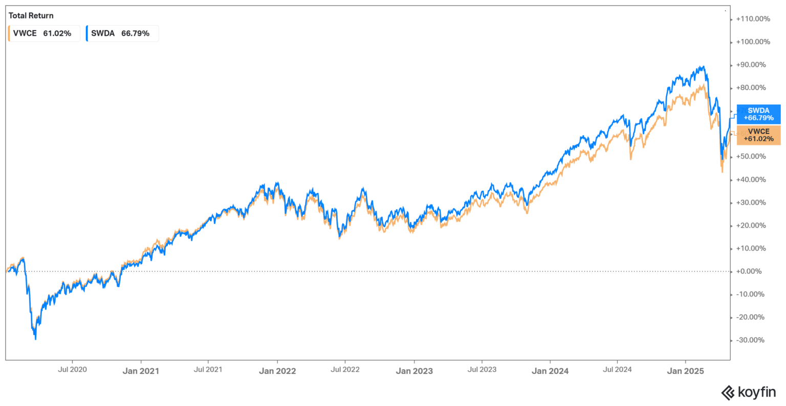 FTSE All World vs MSCI World: Differences and Performance