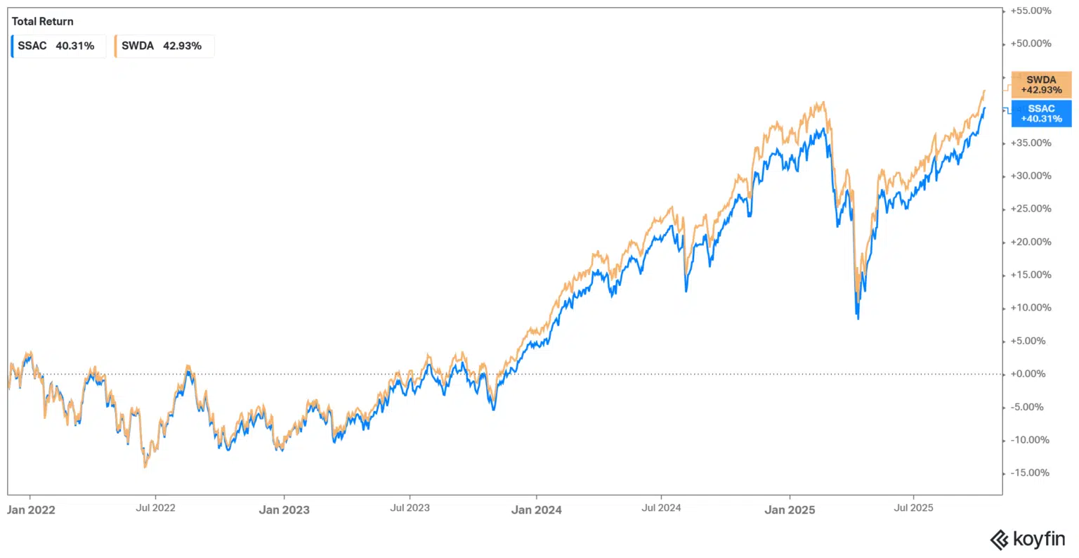 MSCI ACWI vs MSCI World: Performance Differences (2025)