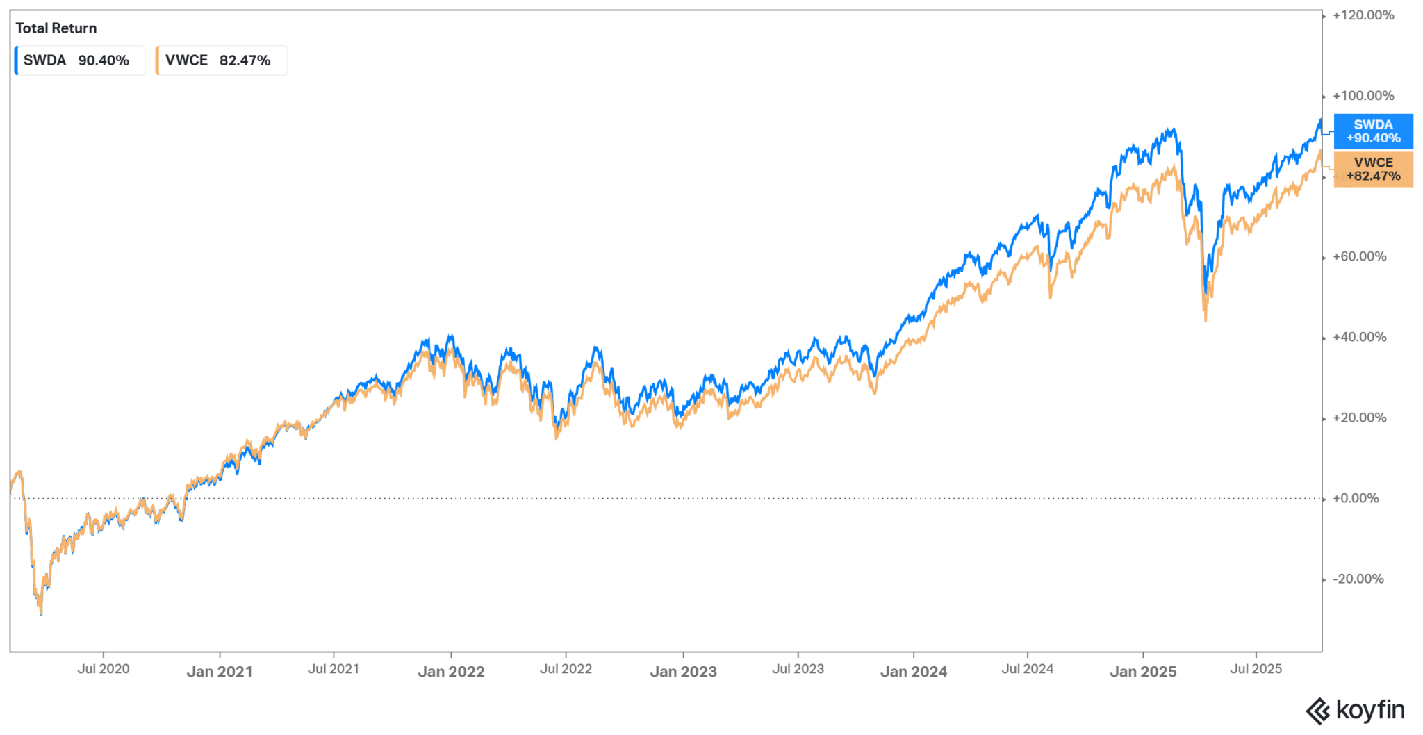 FTSE All World vs MSCI World: Differences and Performance