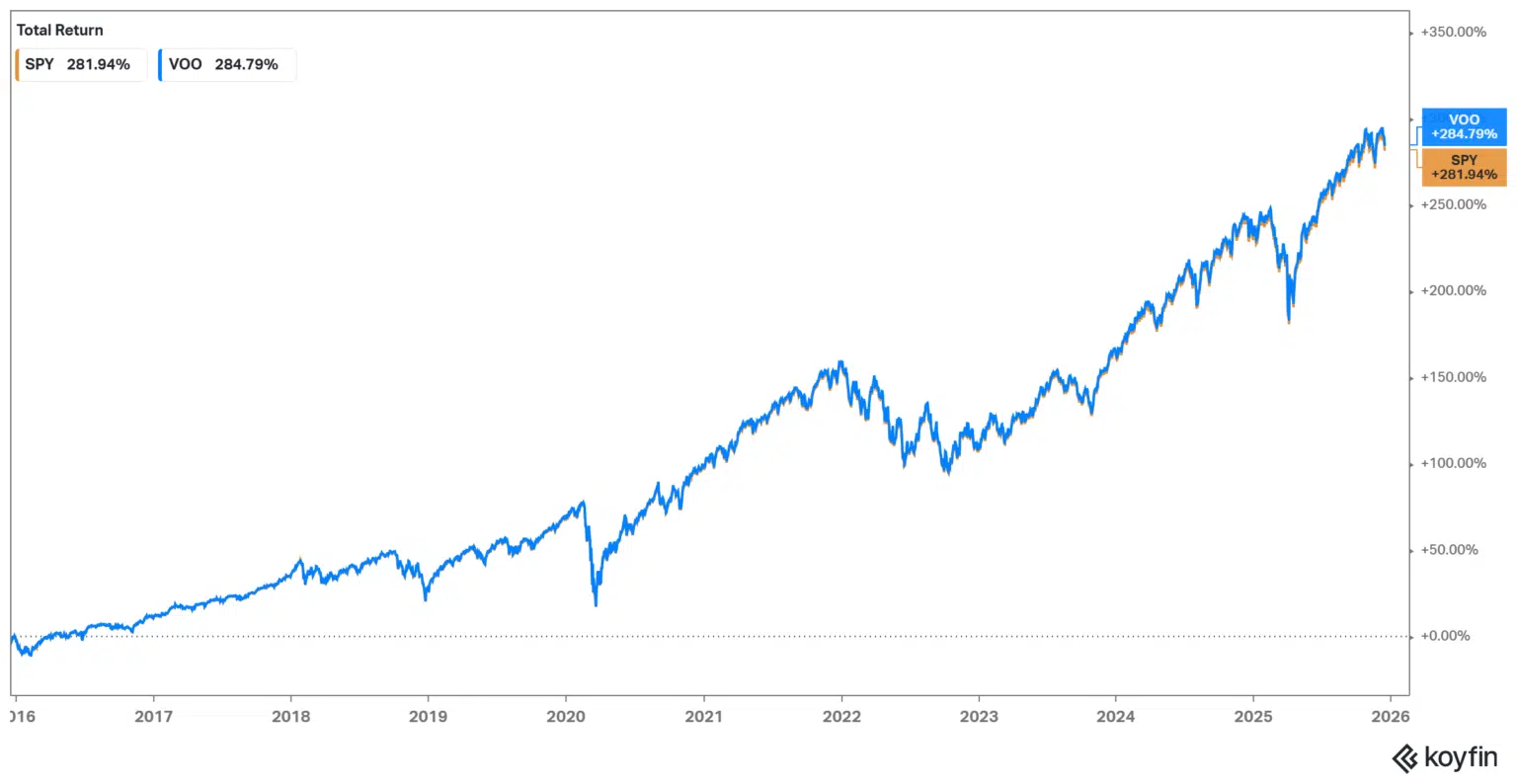 VOO vs VTI: Key Differences and Performance Data (2025)